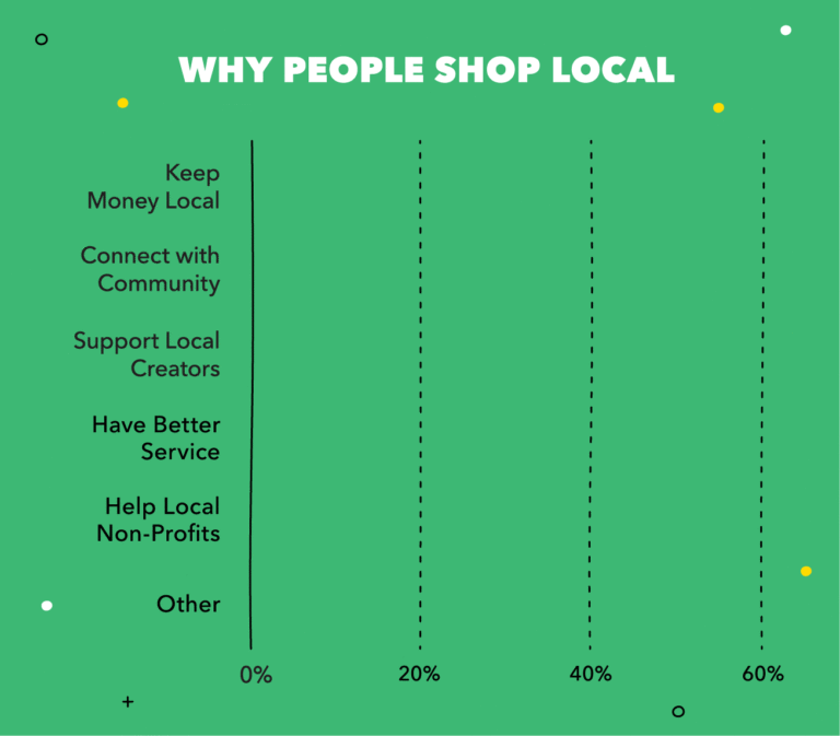 Support Local Creators By Shopping Local - A Survey