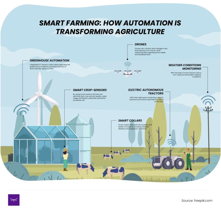 Agriculture Of The Future: Farm Automation